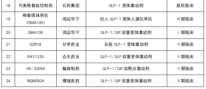 不止MNC，国产GLP类减肥药涌入Ⅲ期临床！医药新闻-ByDrug-一站式医药资源共享中心-医药魔方