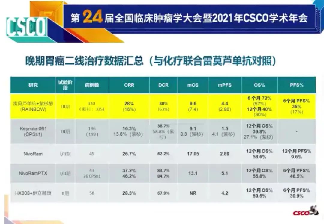 CSCO 2021 听课笔记 | 李进教授：从临床研究看未来胃癌免疫治疗的方向医药新闻-ByDrug-一站式医药资源共享中心-医药魔方