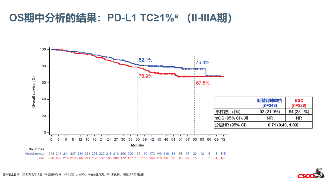 【3367】尘埃落定，巩固信心，王洁教授解读IMpower 010研究重要数据，存活5年患者接近80%医药新闻-ByDrug-一站式医药资源 ...