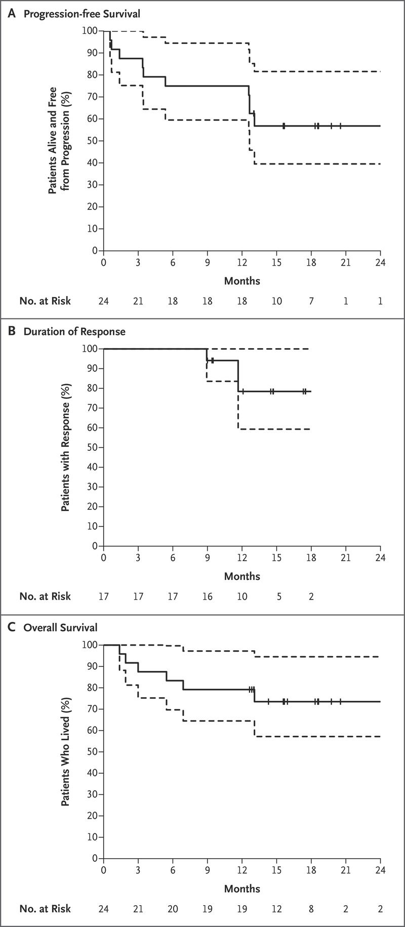 【1695】【NEJM】双剑合璧：套细胞淋巴瘤新疗法-依鲁替尼联用维奈托克的双靶向治疗医药新闻-ByDrug-一站式医药资源共享中心-医药魔方