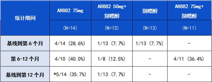 2024 EULAR：1类创新药AR882溶解痛风石临床试验成果重磅亮相医药新闻-ByDrug-一站式医药资源共享中心-医药魔方