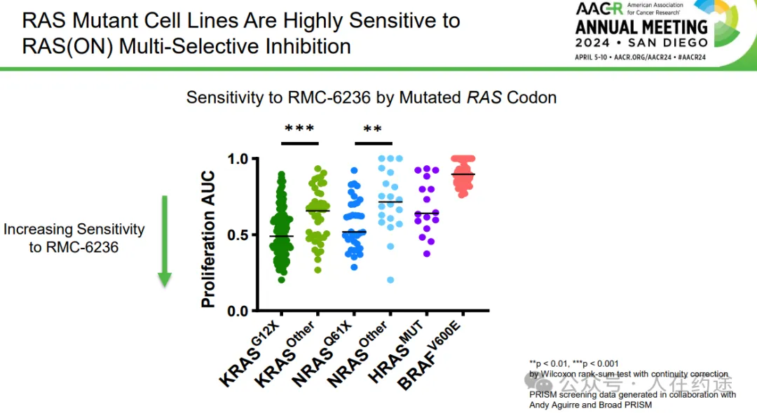AACR24 | RMC-6236结构正式公开，那些年它的follower们医药新闻-ByDrug-一站式医药资源共享中心-医药魔方