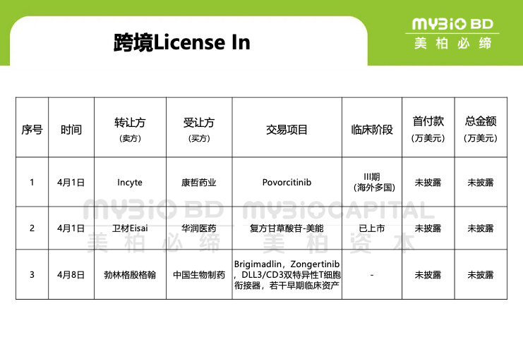 美柏必缔 | 2024年4月中国医药BD交易盘点医药新闻-ByDrug-一站式医药资源共享中心-医药魔方