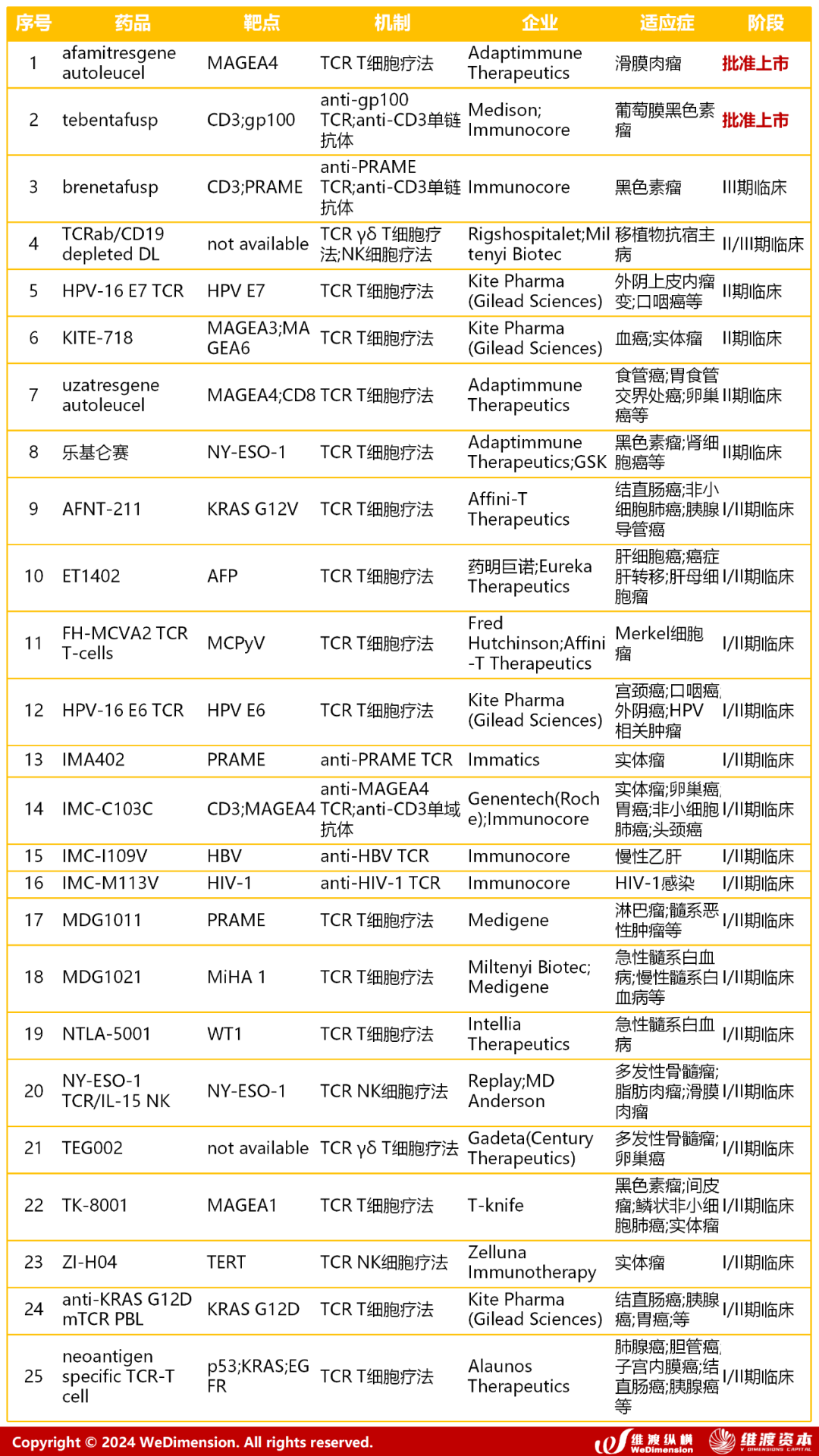 TCR疗法行业研究报告医药新闻-ByDrug-一站式医药资源共享中心-医药魔方