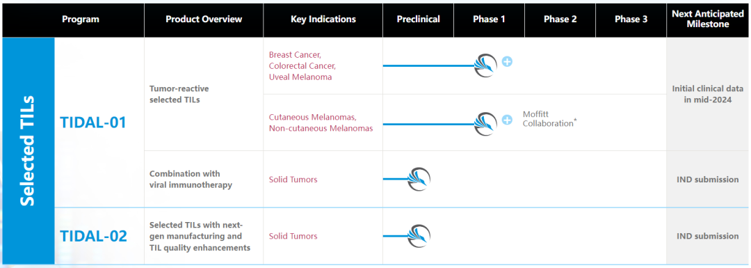 3家CGT公司成功 IPO（2023年）医药新闻-ByDrug-一站式医药资源共享中心-医药魔方