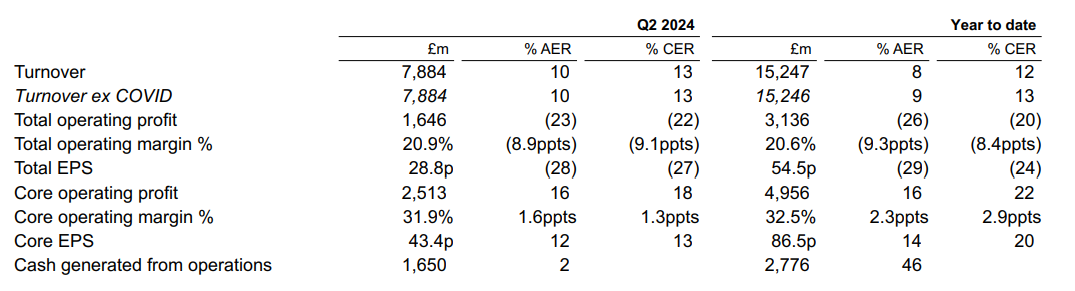 GSK 2024H1：总营收194亿美元，多款产品即将上市医药新闻-ByDrug-一站式医药资源共享中心-医药魔方