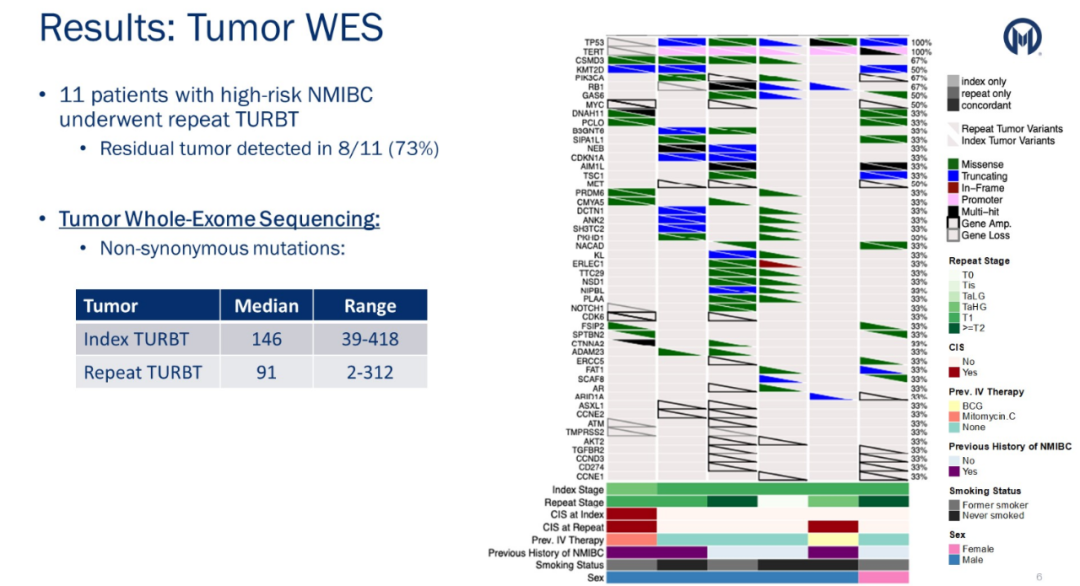 ASCO-GU 2023丨尿液肿瘤DNA用于NMIBC二次电切的MRD检测医药新闻-ByDrug-一站式医药资源共享中心-医药魔方