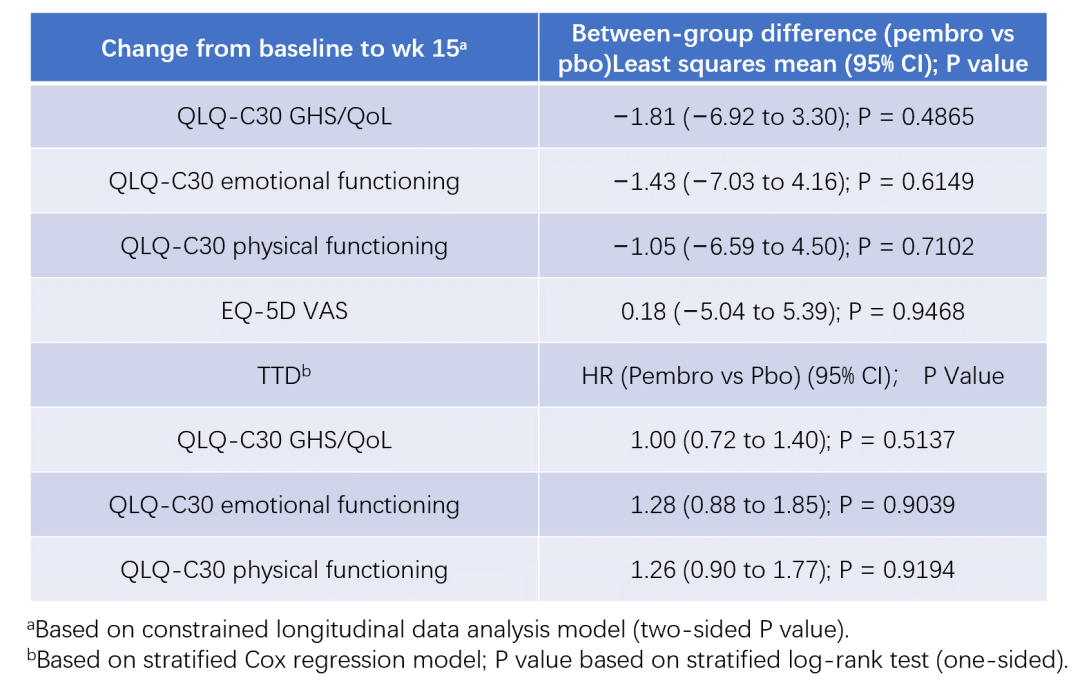 2022 ESMO BC丨孙涛教授解读KEYNOTE-355研究：帕博利珠单抗联合化疗相比于单纯化疗并未降低患者HRQoL医药新闻 ...
