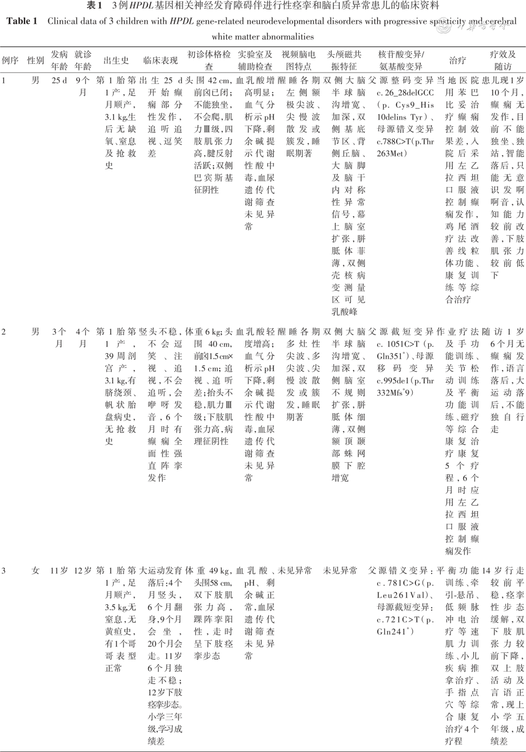 【临床研究】HPDL双等位基因致神经发育障碍伴进行性痉挛和脑白质异常的临床特点与基因分析医药新闻-ByDrug-一站式医药资源共享中心-医药魔方