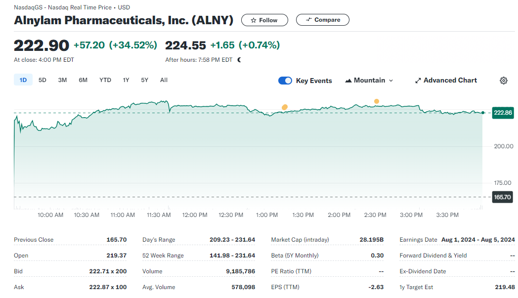 大涨35%！Alnylam 心脏病RNAi疗法3期研究成功医药新闻-ByDrug-一站式医药资源共享中心-医药魔方