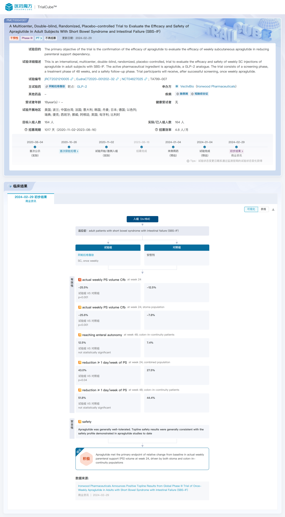 临研速递 | 短肠综合征的新选择（阿帕拉格鲁肽关键结果）医药新闻-ByDrug-一站式医药资源共享中心-医药魔方