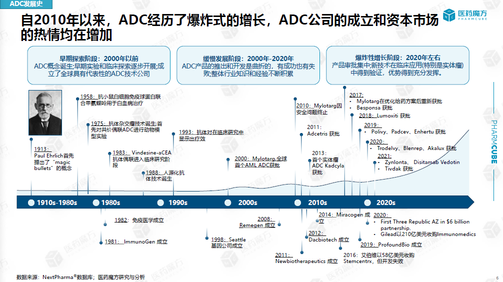 DeepMed数据库：ADC临床研究2023年度进展（附PPT下载）医药新闻-ByDrug-一站式医药资源共享中心-医药魔方