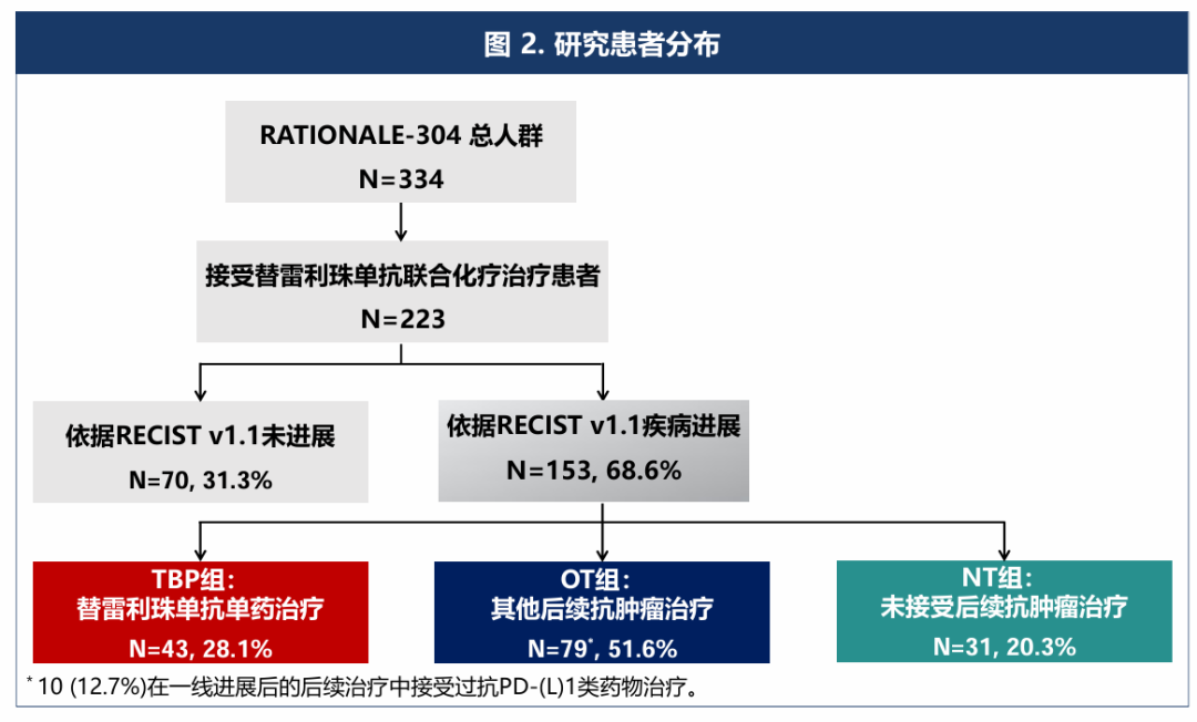 2025 ESMO ASIA丨免疫跨线新证：RATIONALE-304研究分析提示一线免疫进展后继续替雷利珠治疗可带来生存获益医药新闻 ...