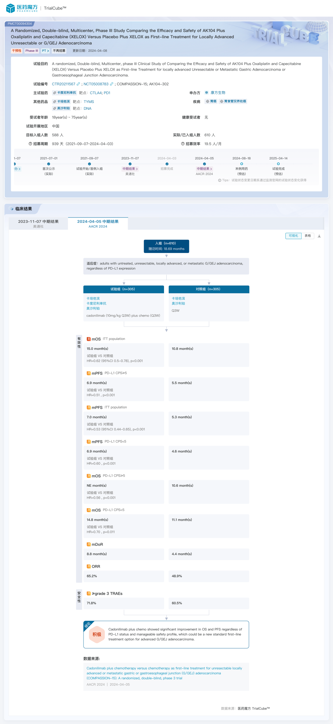 临研速递 | AACR2024精选（COMPASSION-15和IMvoke010关键结果）医药新闻-ByDrug-一站式医药资源共享中心-医药魔方