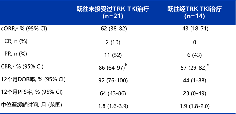 【2023ESMO】瑞普替尼：新一代ROS1/NTRK抑制剂，NTRK融合阳性实体瘤再添希望医药新闻-ByDrug-一站式医药资源共享中心-医药魔方