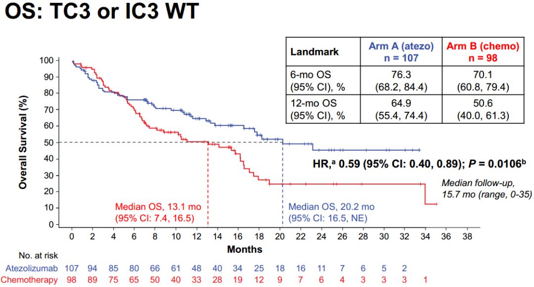 IMpower 110中期分析：单药免疫治疗在PD-L1高表达晚期NSCLC治疗中的地位进一步确认医药新闻-ByDrug-一站式医药资源共享 ...