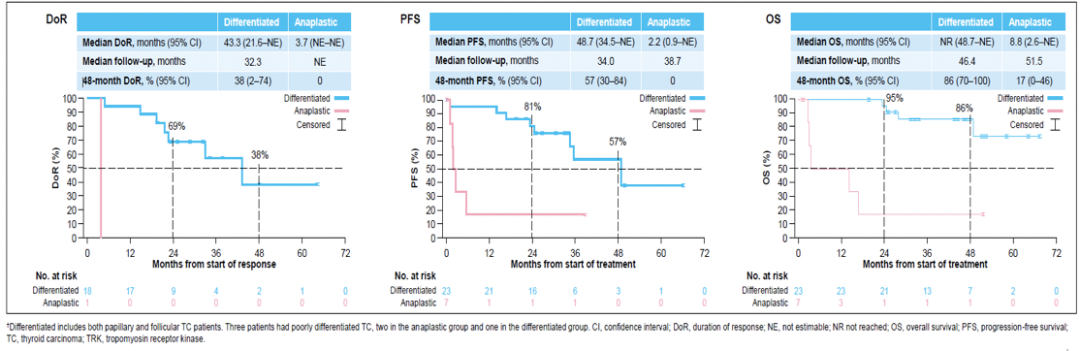 TRKing月评：拉罗替尼治疗TRK融合甲状腺癌数据更新及NTRK基因融合甲状腺癌最佳检测策略优化医药新闻-ByDrug-一站式医药资源共享中心-医药魔方