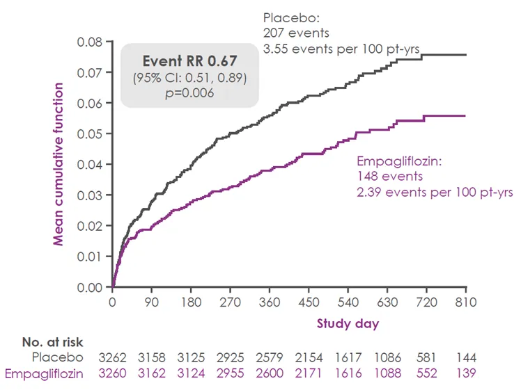 ACC.24丨首场LBCT研究速览！RELIVE-HF、EMPACT-MI、AEGIS Ⅱ研究医药新闻-ByDrug-一站式医药资源共享中心-医药魔方