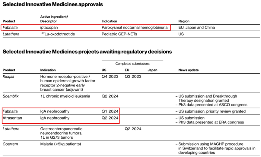 诺华2024H1：两款核药收入近10亿美元，IgA肾病新药Atrasentan申报上市医药新闻-ByDrug-一站式医药资源共享中心-医药魔方
