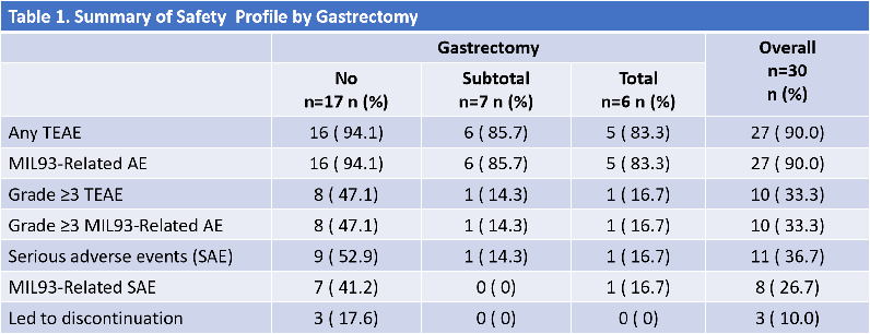 ASCO GI | 中国医学科学院肿瘤医院牵头的Claudin18.2单克隆抗体MIL93治疗晚期恶性实体瘤研究初现疗效医药新闻-ByDrug ...