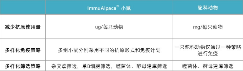 全球首创——伊米诺康发布驼源纳米抗体发现平台：ImmuAlpaca®小鼠医药新闻-ByDrug-一站式医药资源共享中心-医药魔方