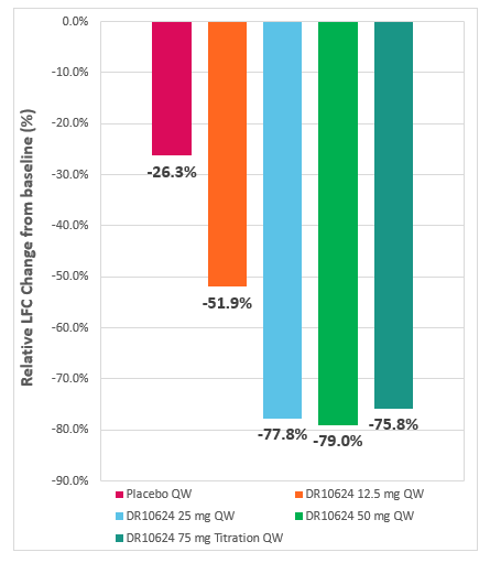 将肝脏脂肪降低最高达89%！DR10624新西兰1b/2a期临床结果发布，入选EASL 2025最新突破医药新闻-ByDrug-一站式医药资源 ...
