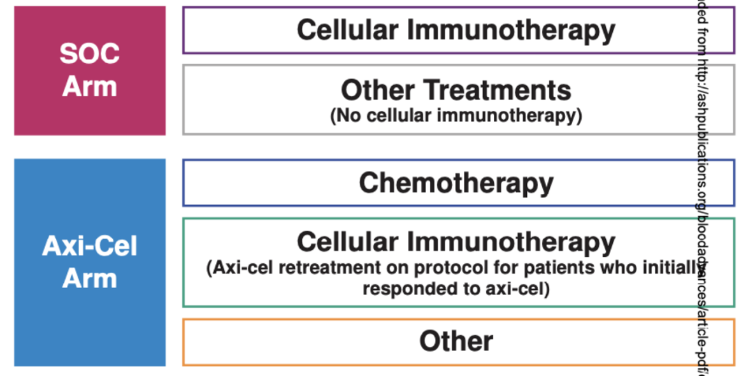 ZUMA-7研究中二线接受Axi-cel或SOC治疗后的后续抗淋巴瘤治疗的结局医药新闻-ByDrug-一站式医药资源共享中心-医药魔方