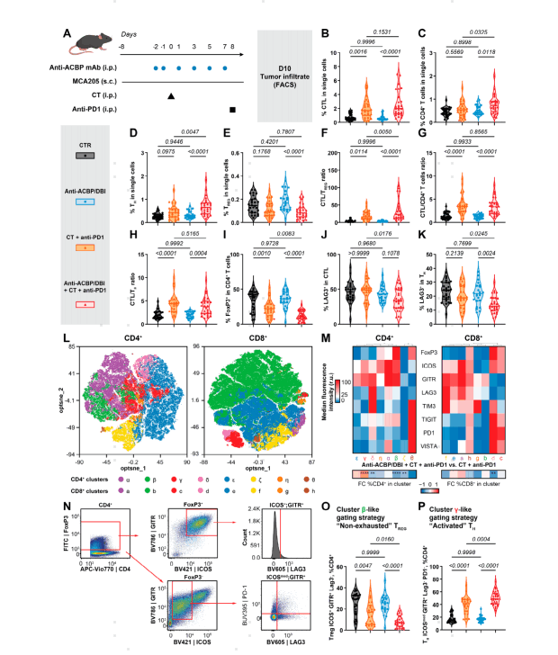 ACBP/DBI：癌症诊断的“新宠”，免疫逃逸的“破局者”医药新闻-ByDrug-一站式医药资源共享中心-医药魔方