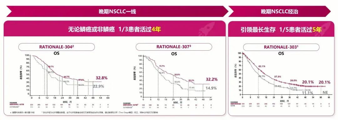 从长生存迈向治愈丨以OS确证临床价值，替雷利珠单抗肺癌5大适应症实现医保全覆盖医药新闻-ByDrug-一站式医药资源共享中心-医药魔方
