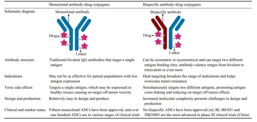 Journal Club | 爆火的双抗/双载荷ADC药物，如何实现1+1>2？医药新闻-ByDrug-一站式医药资源共享中心-医药魔方