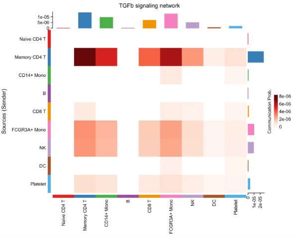 单细胞之CellChat如何推断细胞间相互作用医药新闻-ByDrug-一站式医药资源共享中心-医药魔方