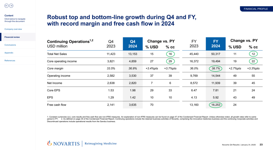 诺华2024年财报：Entresto 78亿美元，核药收入突破20亿美元，中国市场增长21%医药新闻-ByDrug-一站式医药资源共享中心-医药魔方