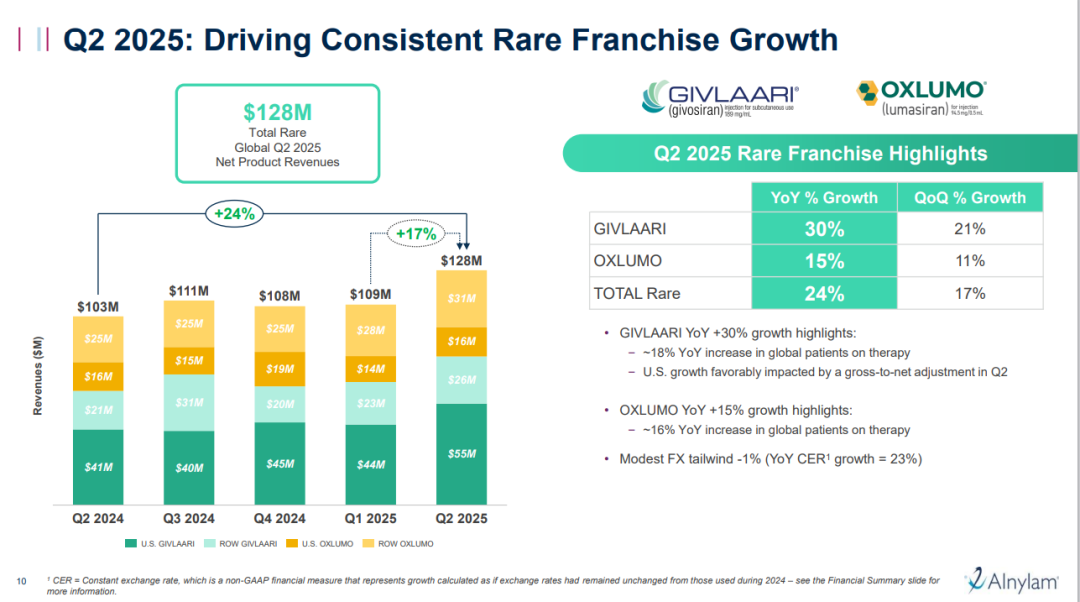 小核酸巨头2025 H1： RNAi产品大卖82亿!医药新闻-ByDrug-一站式医药资源共享中心-医药魔方