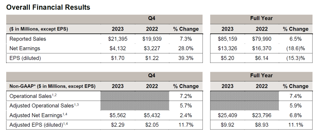 强生Q4财报：2023年做了50+BD项目，包括核药医药新闻-ByDrug-一站式医药资源共享中心-医药魔方