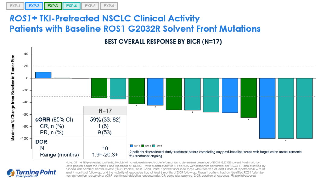 陆舜教授：Repotrectinib公布TRIDENT-1研究积极顶线结果，ROS1+ NSCLC治疗再添利器医药新闻-ByDrug-一站式医药资源共享中心-医药魔方