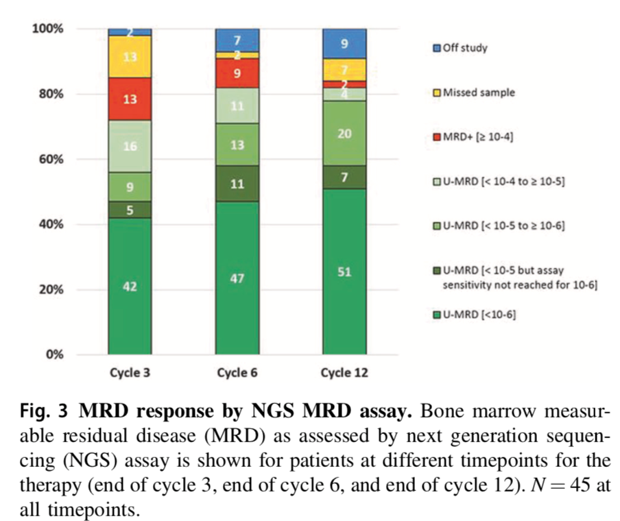 【Leukemia】iFCG方案用于伴有IGHV突变、不伴有TP53突变CLL患者的一线治疗评估医药新闻-ByDrug-一站式医药资源共享中心 ...