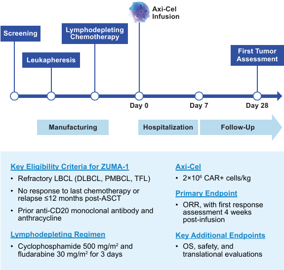 【2023 ASH】ZUMA-1研究6年随访生存数据：Axi-cel点亮难治性LBCL治愈之光医药新闻-ByDrug-一站式医药资源共享中心-医药魔方