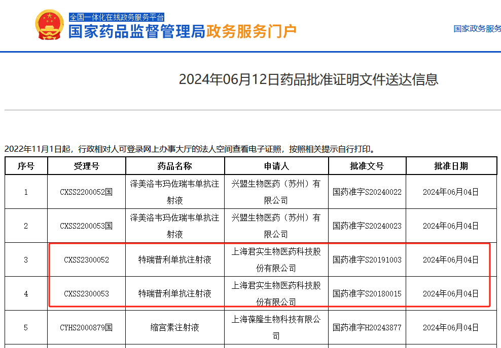 君实生物PD-1大品种，又添新适应症！赛道内卷加剧医药新闻-ByDrug-一站式医药资源共享中心-医药魔方