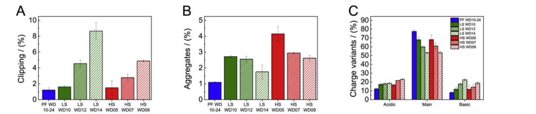 CHO细胞表达易降解蛋白的上游工艺调控策略医药新闻-ByDrug-一站式医药资源共享中心-医药魔方
