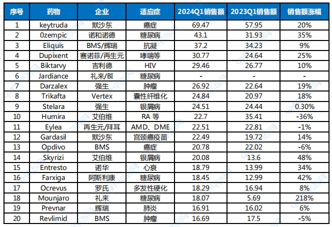 2024Q1全球畅销药TOP20医药新闻-ByDrug-一站式医药资源共享中心-医药魔方