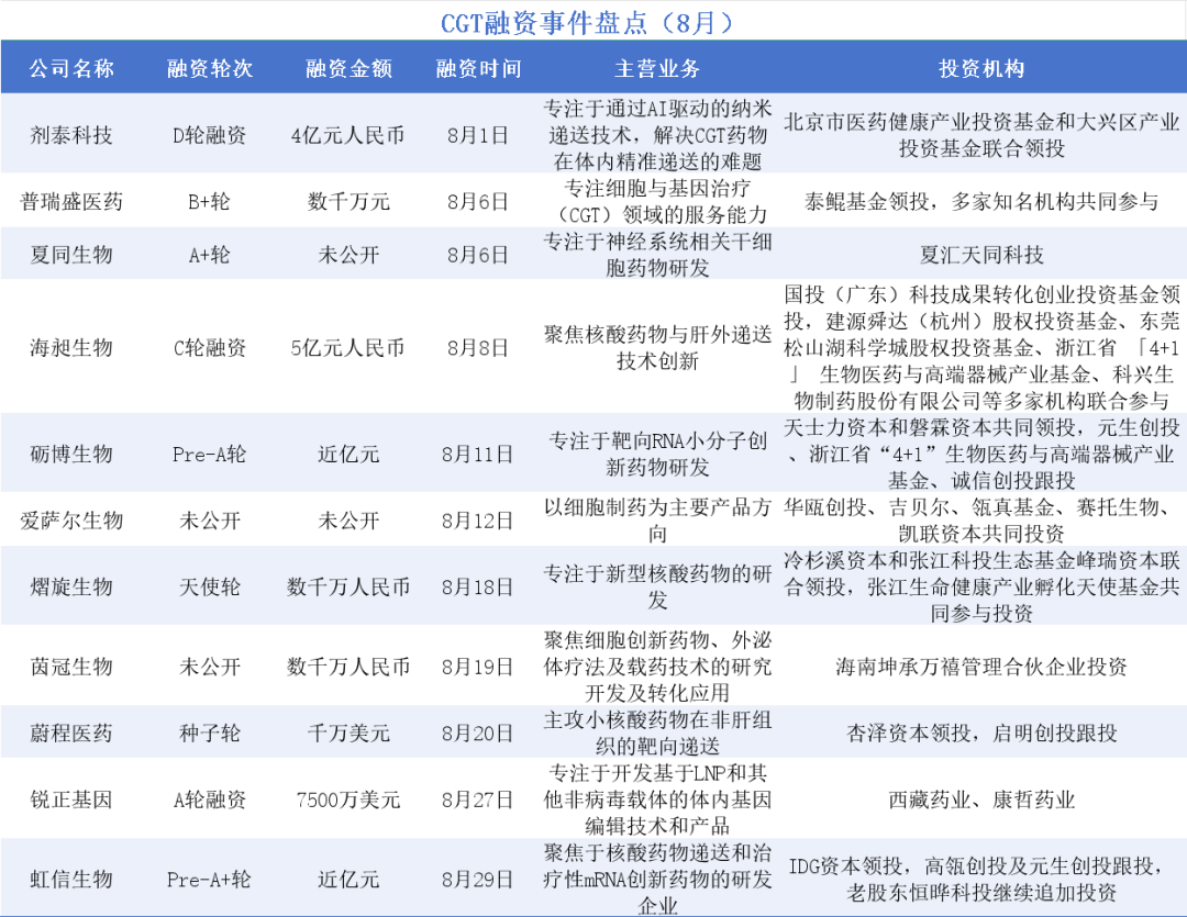 11家CGT公司完成融资（2025年8月）医药新闻-ByDrug-一站式医药资源共享中心-医药魔方
