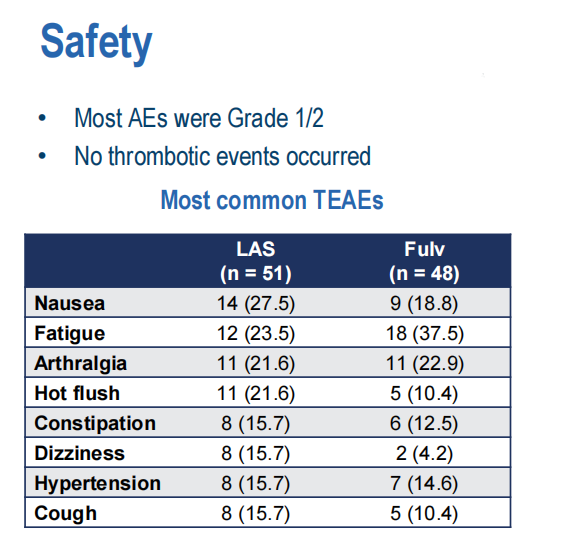 ESMO 2022丨Matthew Goetz教授：ELAINE 1研究——CDK4/6i进展后ESR1突变乳腺癌患者的治疗选择医药新闻-ByDrug-一站式医药资源共享中心-医药魔方