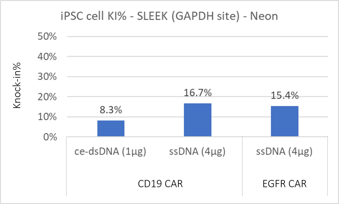 金斯瑞ssDNA获发明专利授权！更高敲入效率支持T/NK/iPSC细胞疗法开发，限时6折医药新闻-ByDrug-一站式医药资源共享中心-医药魔方