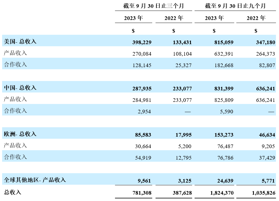上市企业丨百济神州：2023 Q3财报出炉，泽布替尼销售增长130%医药新闻-ByDrug-一站式医药资源共享中心-医药魔方