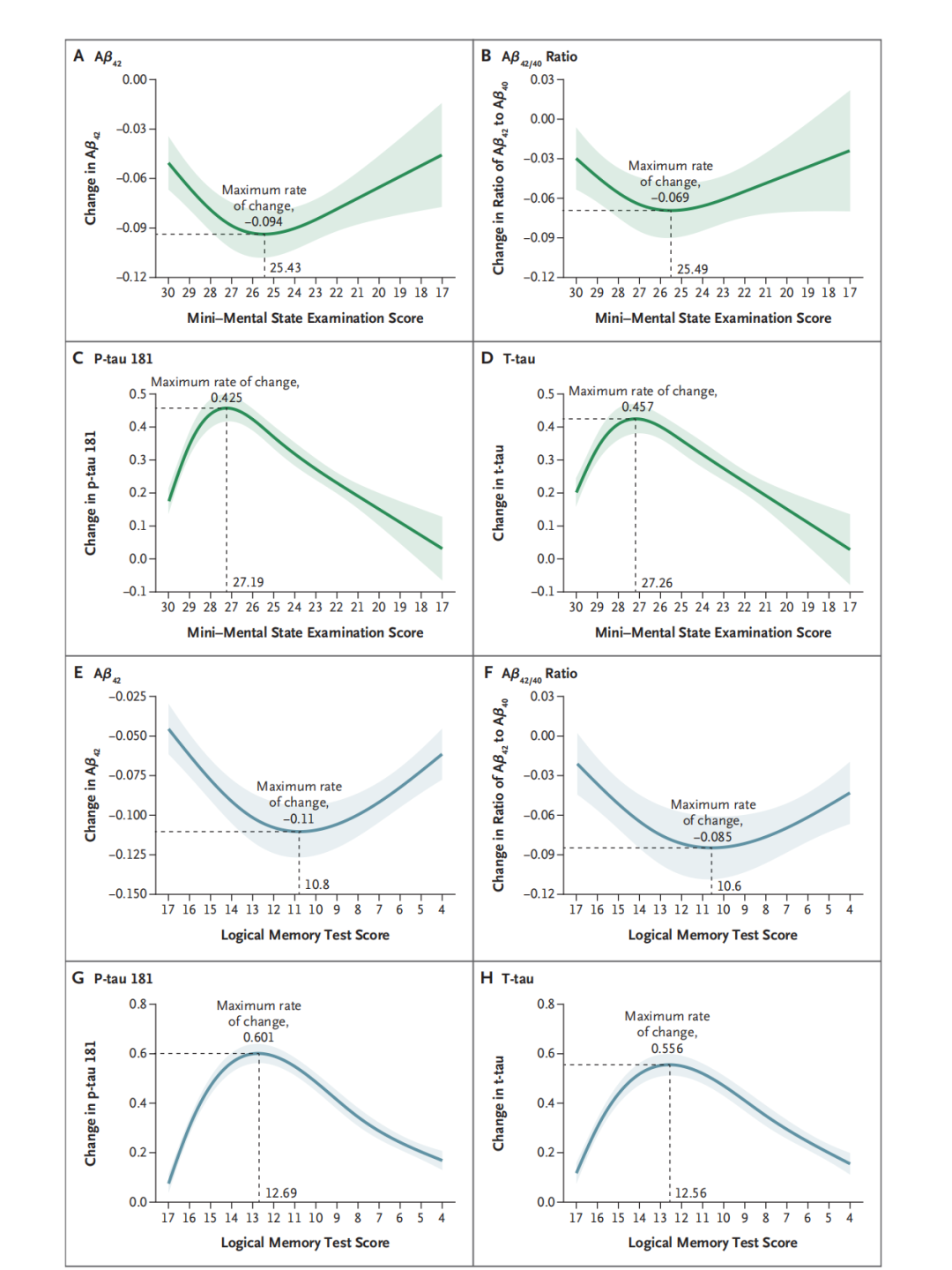 宣医新闻|宣武医院贾建平团队在NEJM发表阿尔茨海默病研究重大突破医药新闻-ByDrug-一站式医药资源共享中心-医药魔方