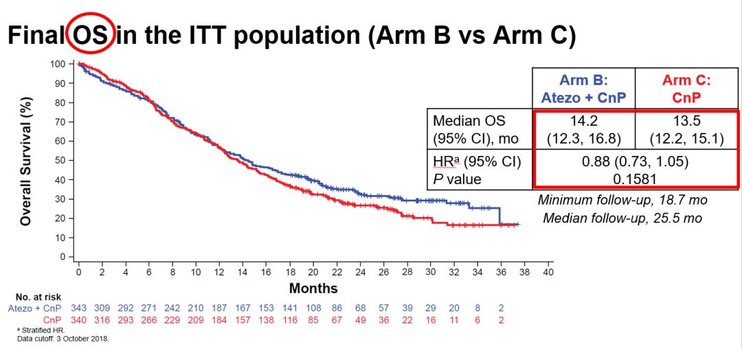 ESMO 2019∣KEYNOTE-407研究数据更新：帕博利珠单抗联合化疗显著延长PFS2，免疫治疗越早使用越好医药新闻-ByDrug-一站 ...