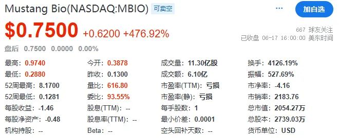 股价暴涨476%！Mustang公布一款CAR-T细胞疗法I/II期试验数据医药新闻-ByDrug-一站式医药资源共享中心-医药魔方