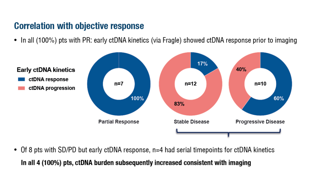 ESMO TAT 2024丨ctDNA能否预测肿瘤早期试验的结局？医药新闻-ByDrug-一站式医药资源共享中心-医药魔方