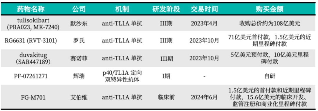 豪掷超17亿美元！深度拆解TL1A/FcRn的破局潜力医药新闻-ByDrug-一站式医药资源共享中心-医药魔方