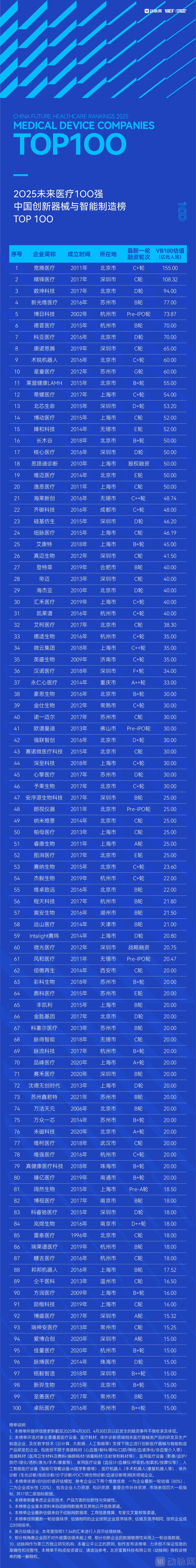 2025未来医疗100强榜单发布：立足当下，突破创新临界点医药新闻-ByDrug-一站式医药资源共享中心-医药魔方
